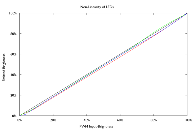Dimming LED lights: Basics and difficulties - mothergrid